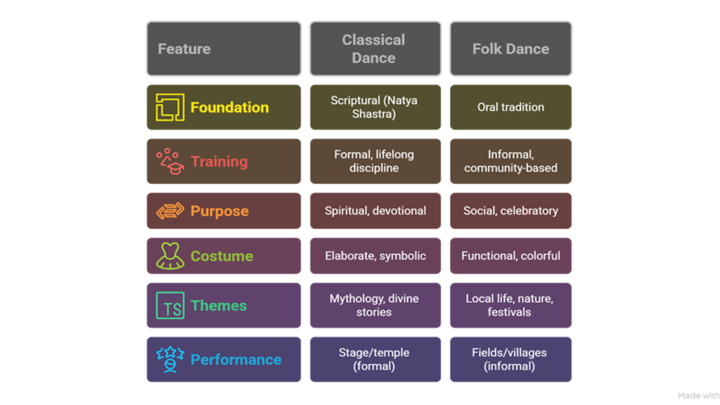 Timeless Rhythms: Exploring the 8 Indian Classical Dances | Bharti ...